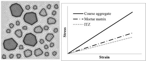 Micro Components Of Concrete And Its Constitutive Model Download