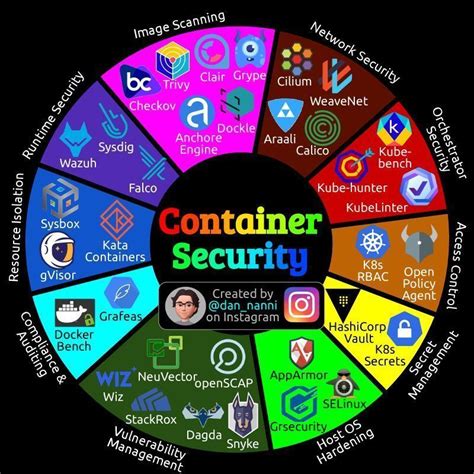 Container Security Best Practices For Containerized Applications Dr Anil Lamba Cissp Posted