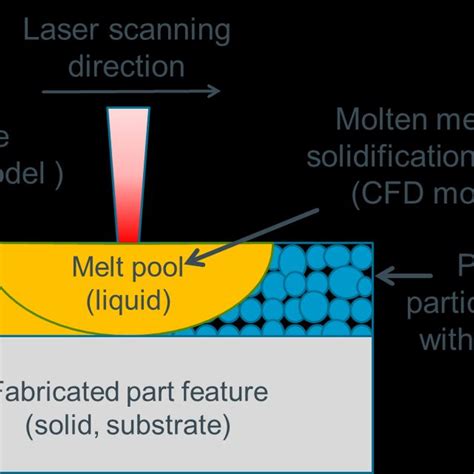 Width And Depth Of The Simulated Melt Pool At Different Laser Power And Download Scientific