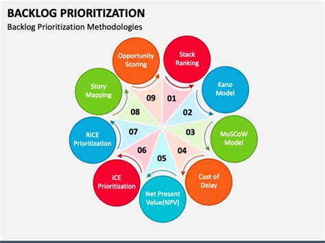 Backlog Prioritization PowerPoint And Google Slides Template PPT Slides