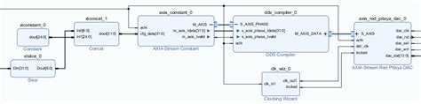 Fpga How To Drive The Dds Compiler Ip Core From Xilinx Stack Overflow