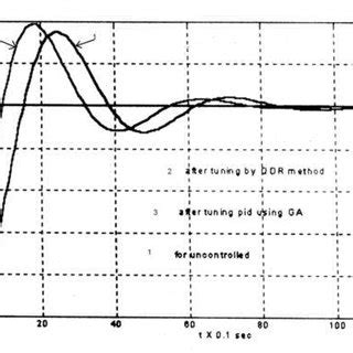 Output Response For Three Different Cases Download Scientific Diagram
