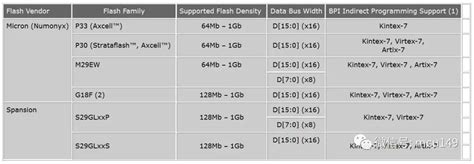xilinx fpga spi配置芯片都支持哪些型号 技术阅读 半导体技术