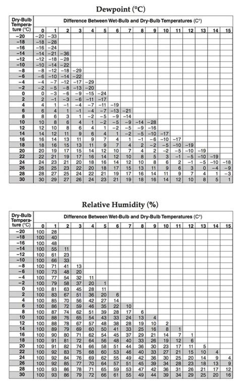 Regents Earth Science Dew Point And Relative Humidity Worksheet