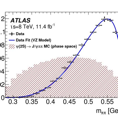 The Differential Decay Width Binned In The Pion Pion Invariant Mass M