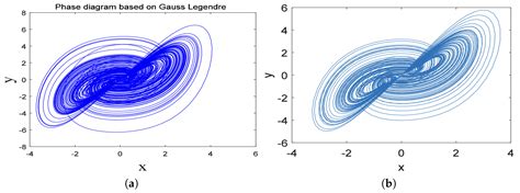 Chaotic Dynamics Analysis And Fpga Implementation Based On Gauss Legendre Integral