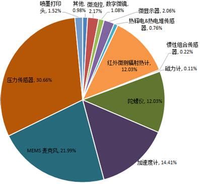超越人类的电子耳朵声学传感器 市场总揽 微迷专业MEMS市场调研媒体