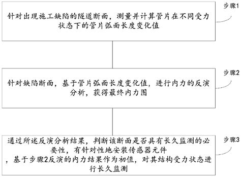 Non Preburied Structure Health Monitoring Method For Shield Tunnel Eureka Patsnap