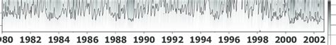 The Distances Between Polar Motion Data And Their Autocovariance