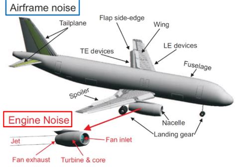 fig typical sound sources of a jet aircraft source merino martinez