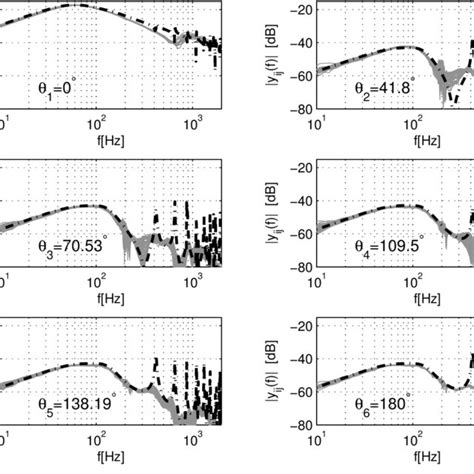 Pdf Modeling Radiation Synthesis With Spherical Loudspeaker Arrays