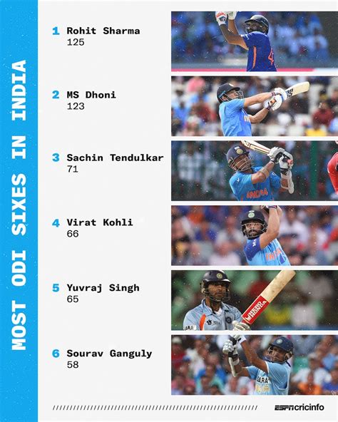 Espncricinfo On Twitter The Most Odi Sixes In India Have Now Been Hit
