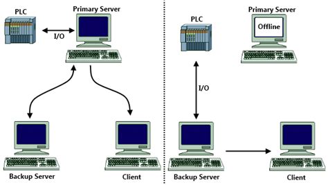Server Configuration Examples