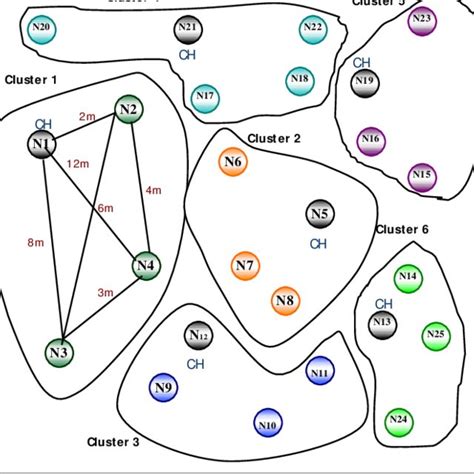 Shows A Sensor Network At First This Network By The LEACH Algorithm Is Download Scientific