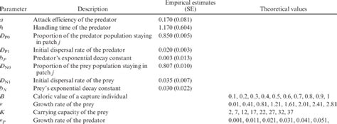 The Parameter Values Used For The Simulations Of The Metacommunity