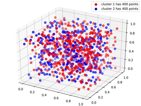 Matplotlib How To Plot Legends Using Loop In Axes D In Python