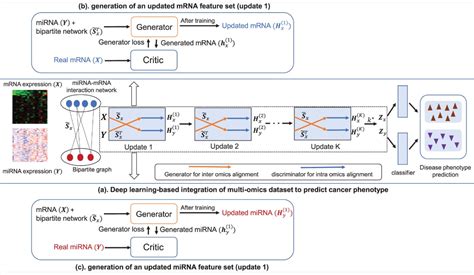 Multi Omics Data Integration By Generative Adversarial Network