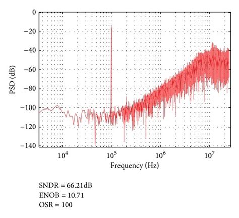 Measured Adc Dnl A And Inl B Download Scientific Diagram