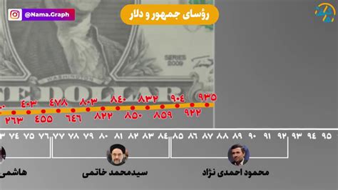 در چهل سال گذشته هر دلار برابر با چند تومان بوده؟ Youtube