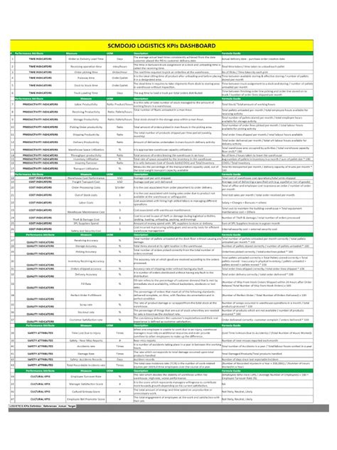 Logistics Kpi Dashboard Logistics Kpi Def2022 Final Png 1 Pdf