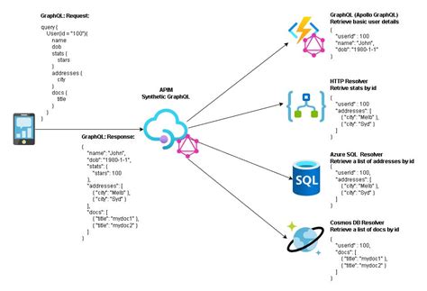 Daniel Fang On Linkedin Graphql Azure Apim