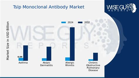 Tslp 단일클론 항체 시장 종합 분석 2032