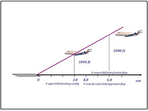 Unstabilised Approach Inappropriate ATC Speed Instructions SKYbrary Aviation Safety