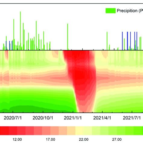 Variation Of Volumetric Water Content Vwc In The 0 100 Cm Soil Layer