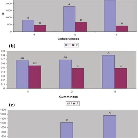 A The Effect Of Inulin And Lentil Milk On Stiffness B The Effect