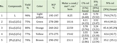 Physical Properties Analytical And Molar Conductivity Data Of The
