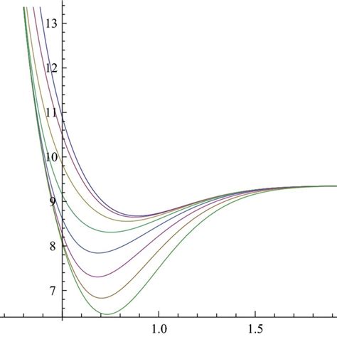 A Plots Of Conditional Mean Residual Lifetime Of The System Under