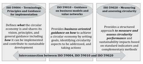 Isodis 59020en Circular Economy Measuring And Assessing Circularity