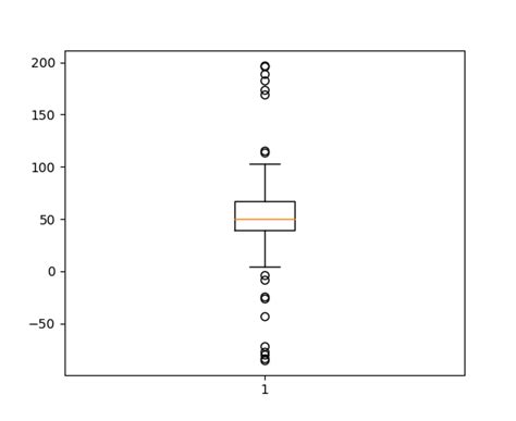 pylab examples example code boxplot demo py — matplotlib 2 0 0b4