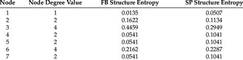 The Difference Of Node Importance Under Two Structure Entropy Measures