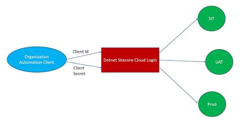 Set Up Non Interactive Client Login For Sitecore Xm Cloud Rsitecore