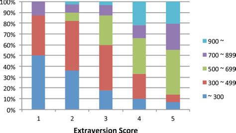 Figure 3 From Predicting Personality Traits Of Chinese Users Based On Facebook Wall Posts