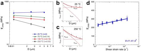 The Effects Of Temperature Strain Rate And Size In Lif A Download Scientific Diagram