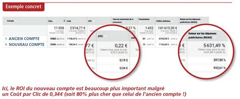 Comment Optimiser Le Coût Par Clic Respoweb