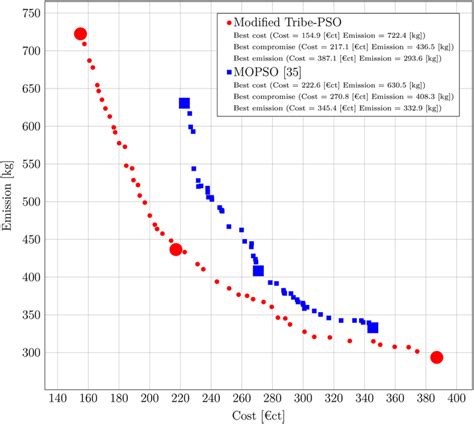 Pareto Curve Of The First Scenario Main Case Download Scientific