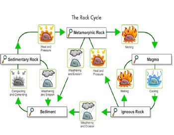 Rock Cycle Diagram Annenberg Learner S Interactive Rock Cycle Printable