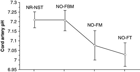 Relationship Between Cord Artery Ph And Absent Fetal Biophysical Download Scientific Diagram