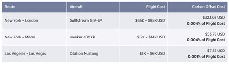 A Carbon Offset Calculator For Private Jet Travelers Is Now Available