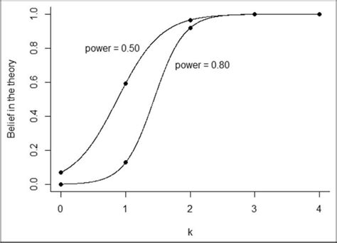 Study Psychology Researchers Often Disregard Scientific Evidence Due