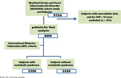 Figure 1 From Association Of Three Novel Inflammatory Markers Lymphocyte To Hdl‐c Ratio High