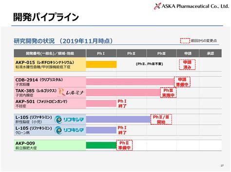 あすか製薬産婦人科領域の新製品群が好調で上期売上高は過去最高 ログミーファイナンス