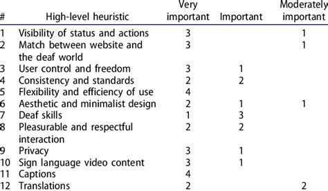 Overall Scores For The Importance Of The High Level Heuristics Download Table
