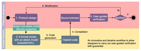 Researchers Showcase Advances In Formal Verification For Security