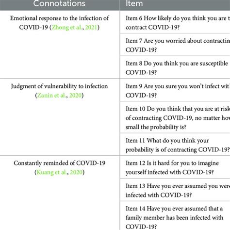Questionnaire Items Designed Based On Cognitive Experiential