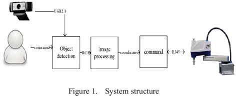 Figure 1 From Robotic Arm Object Detection System Semantic Scholar