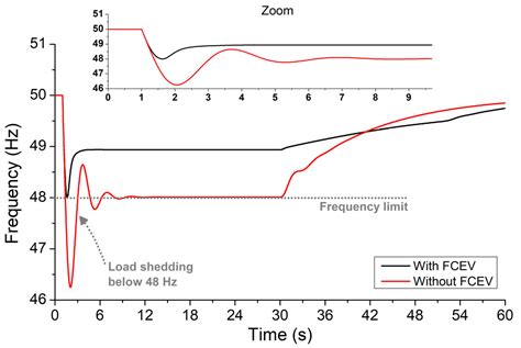 Techno Economic Feasibility Of Fuel Cell Vehicle To Grid Fast Frequency